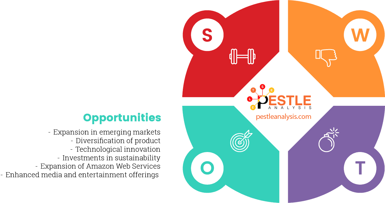 Amazon SWOT Analysis (2024 Updated)