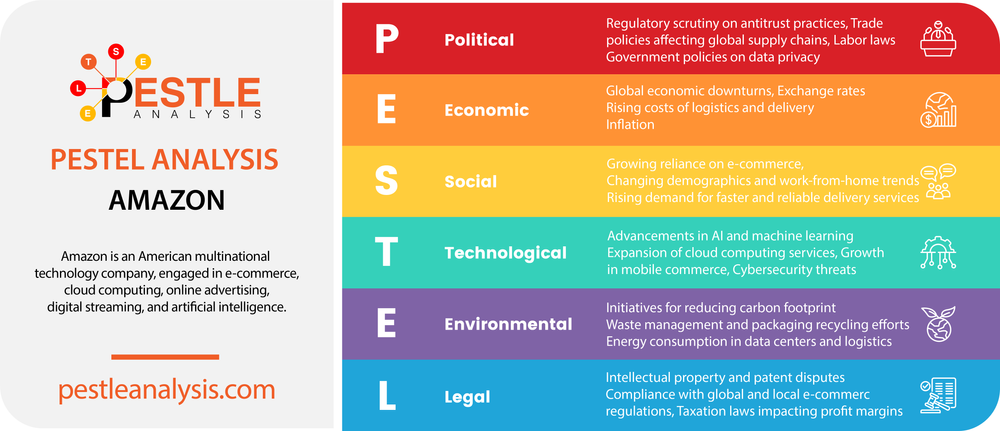 Amazon PESTLE Analysis 2025: Unravel Its Strategy