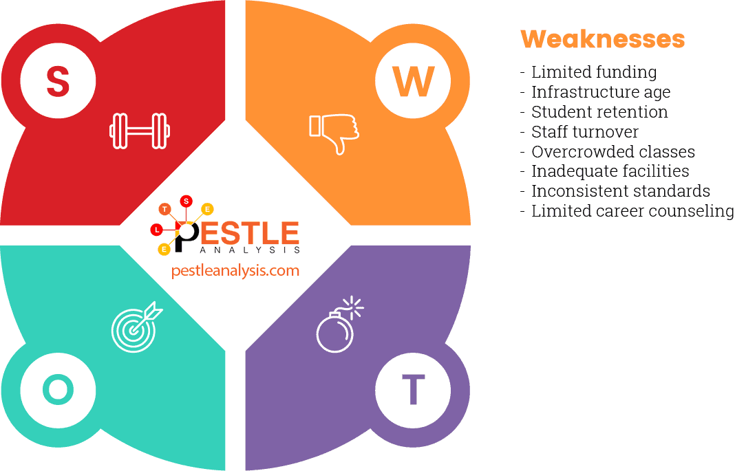A SWOT Analysis of a School in 4 Steps