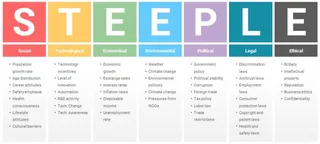 What is STEEP Analysis, How-To Guide and Examples