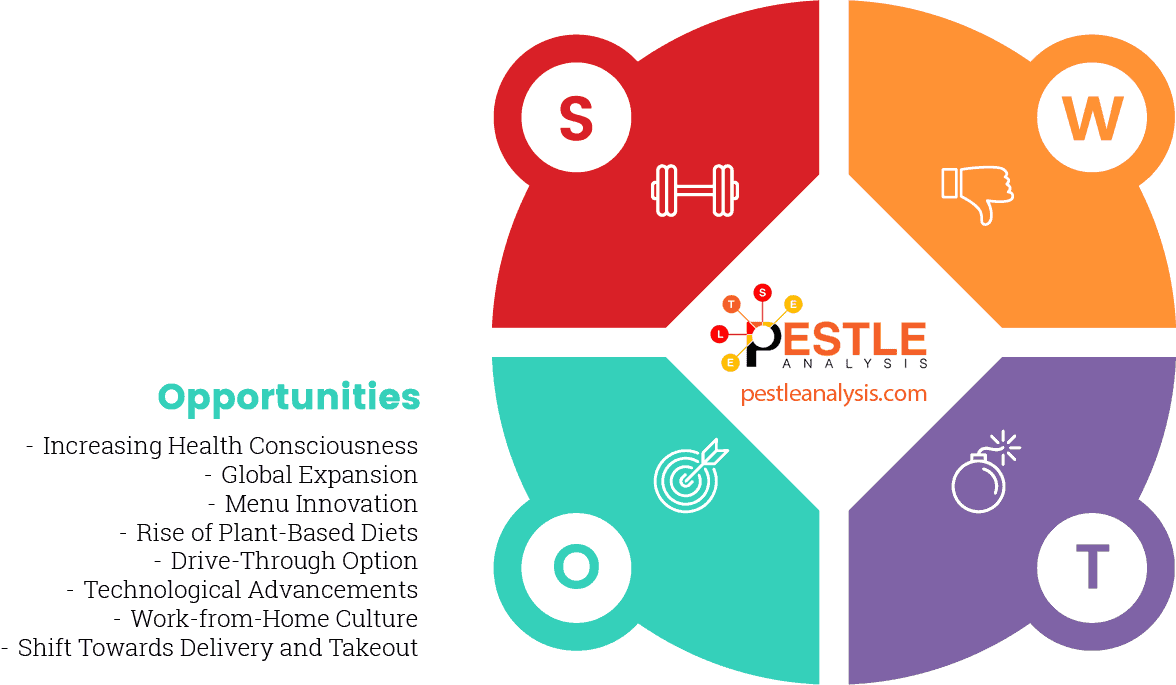 Chipotle SWOT Analysis: 42 Internal and External Factors