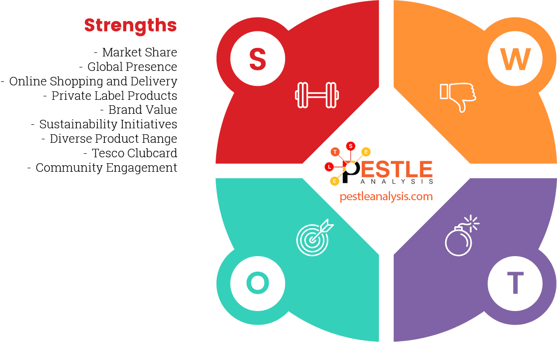 Tesco SWOT Analysis: 39 Factors Affecting the Retailer