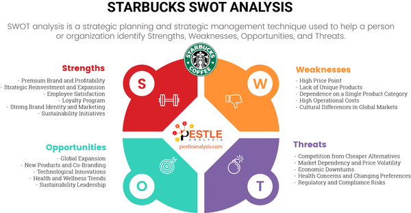 SWOT Analysis Of Starbucks (2024): The Latest Insights On The Top ...